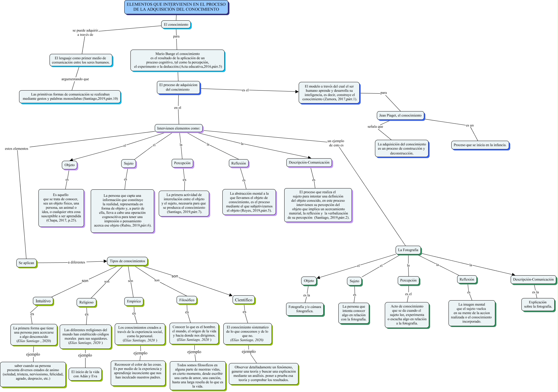 MAPA ELEMENTOS DEL PROCESO DEL CONOCIMIENTO.cmap